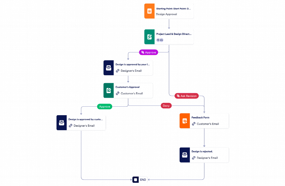Design Approval Process Template | Jotform