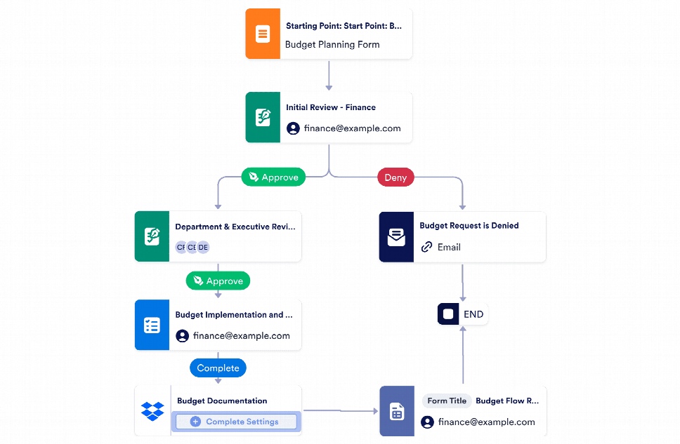 Budget Approval Process Workflow Template | Jotform