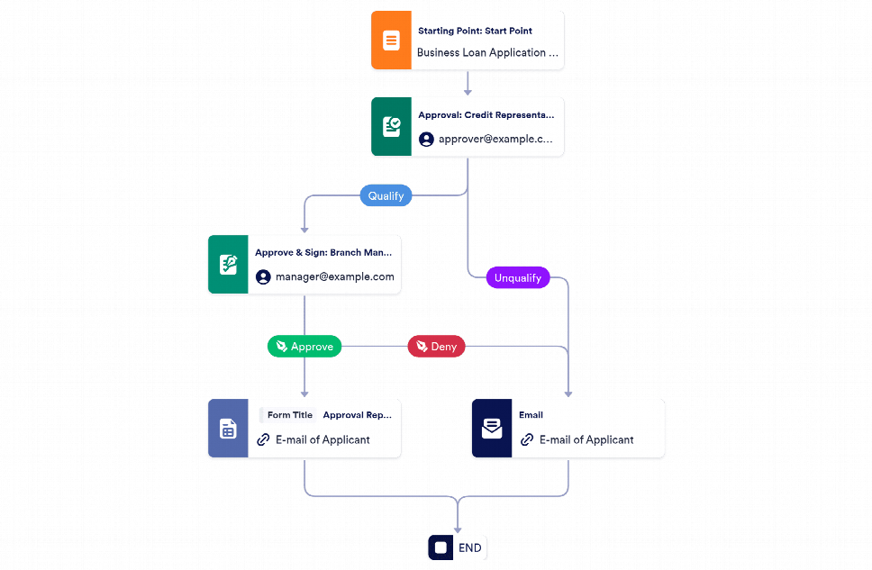 A Simplified Bpmn Model Of The Loan Origination And Approval Process