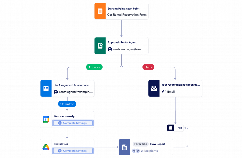 Car Rental Reservation Approval Workflow Template | Jotform
