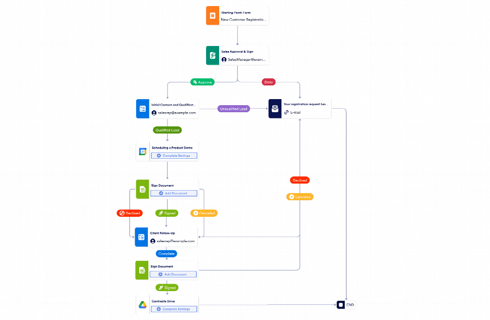 Client Management Workflow Template | Jotform