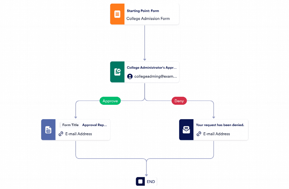 College Admission Approval Process Template | Jotform
