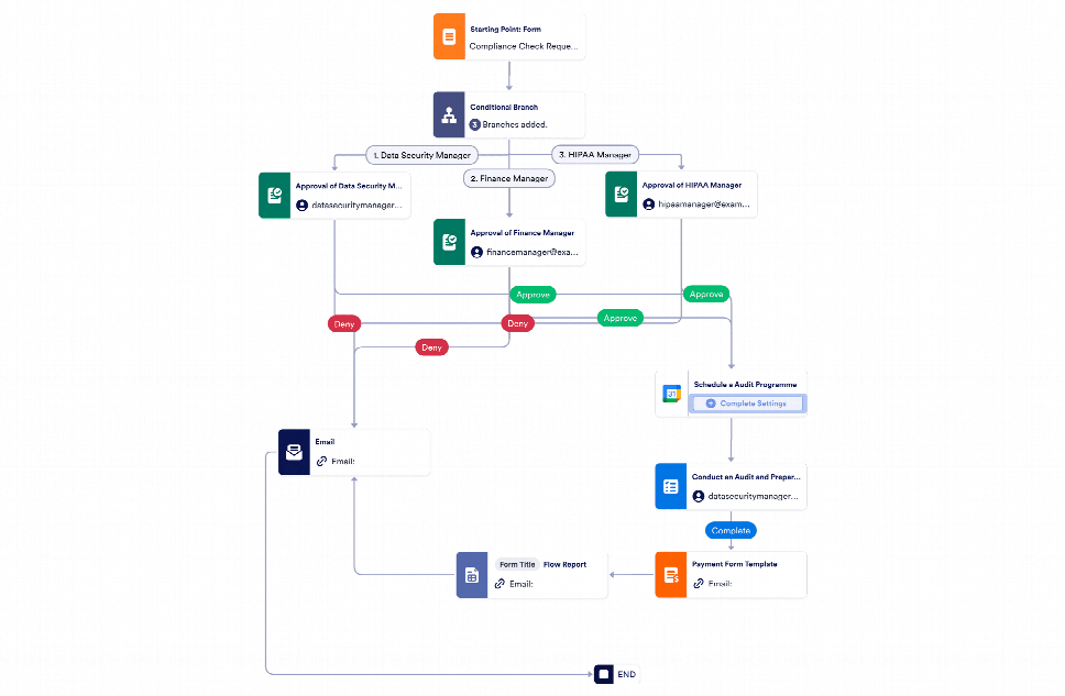 Compliance Check Workflow Template | Jotform