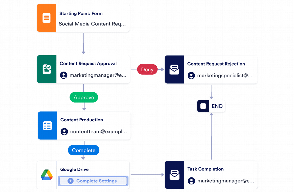 Content Marketing Workflow Template | Jotform