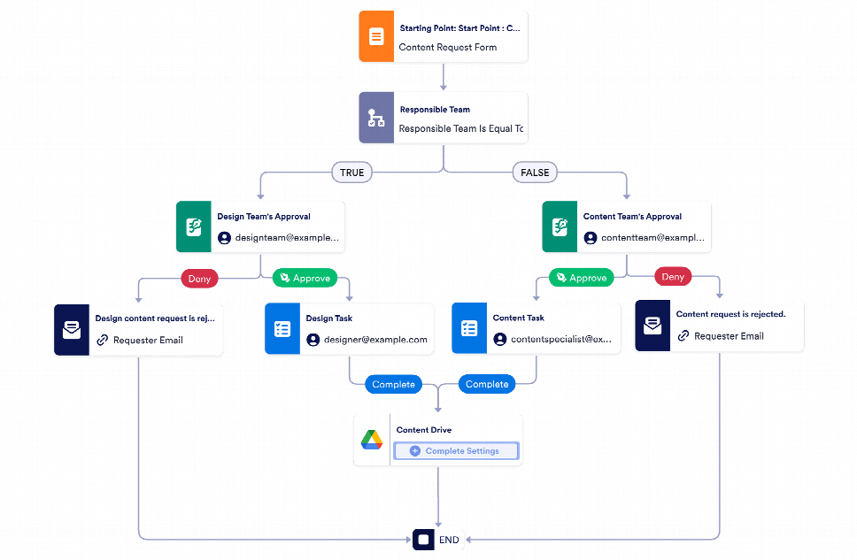 Content Publishing Workflow Template | Jotform