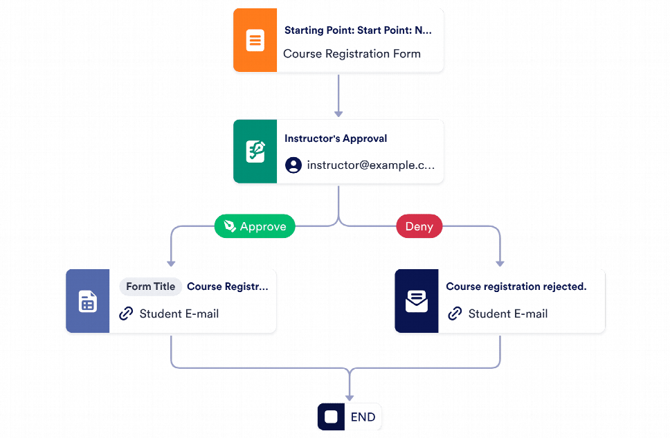 Course Registration Approval Process Template | Jotform
