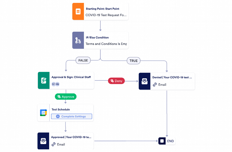 COVID-19 Test Request Approval Workflow Template | Jotform