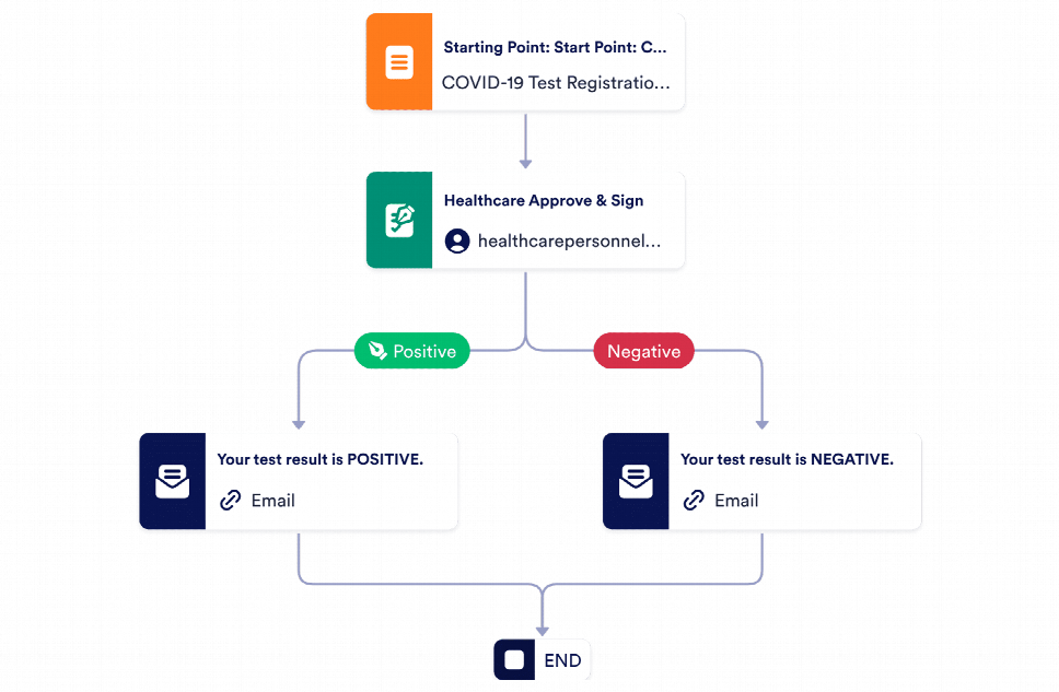 COVID-19 Test Result Approval Template | Jotform