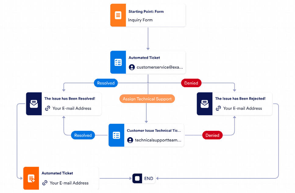 Customer Service Workflow Template | Jotform