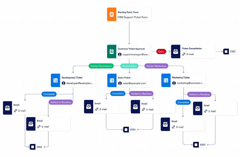 Customer Ticket Escalation Workflow Template | Jotform
