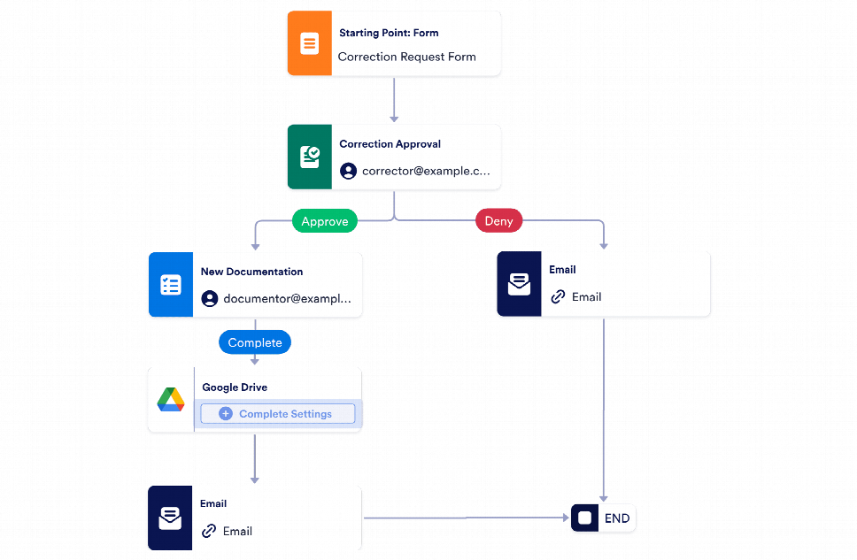 Document Correction Workflow Template | Jotform