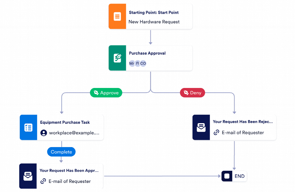 Equipment Purchase Request Workflow Template | Jotform