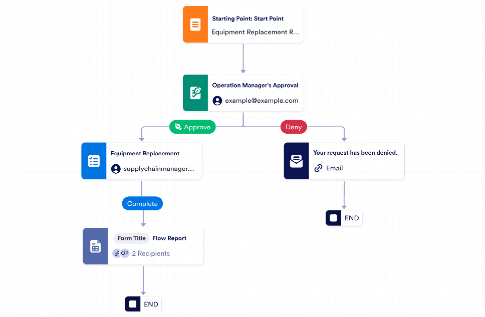 Equipment Replacement Approval Workflow Template | Jotform