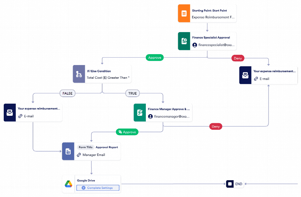 Expense Report Workflow Template | Jotform