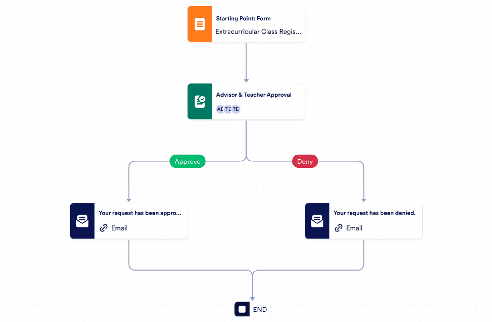 Extracurricular Class Registration Approval Template | Jotform