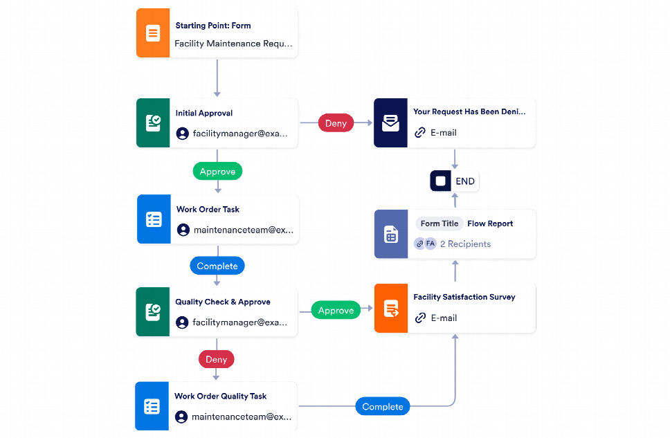 Facility Management Workflow Template | Jotform