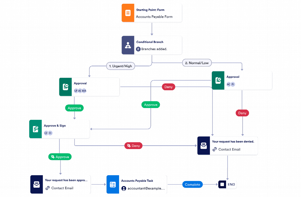 Financial Accounting Approval Workflow Template | Jotform