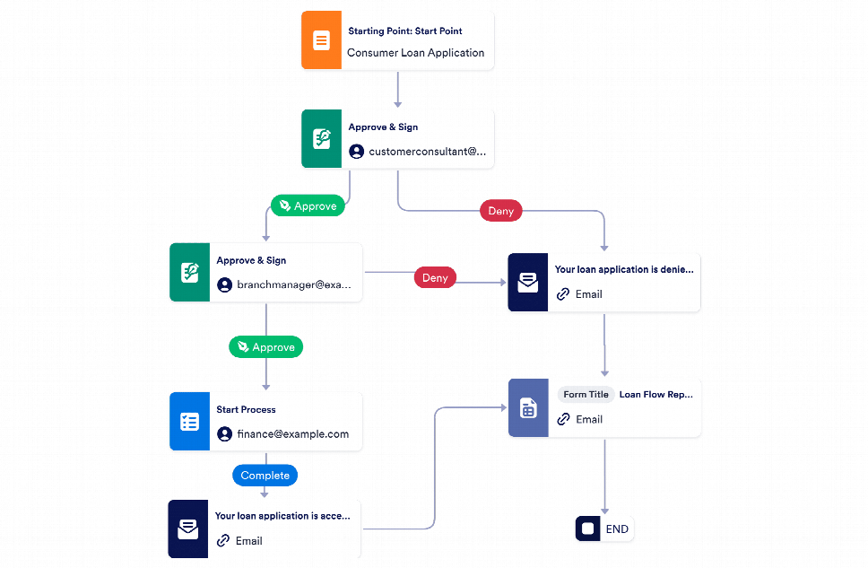 Guaranteed Loan Approval Workflow Template | Jotform