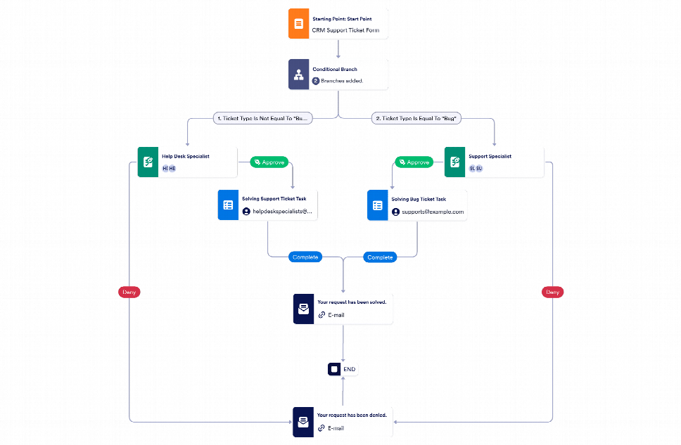 Help Desk Workflow Template | Jotform