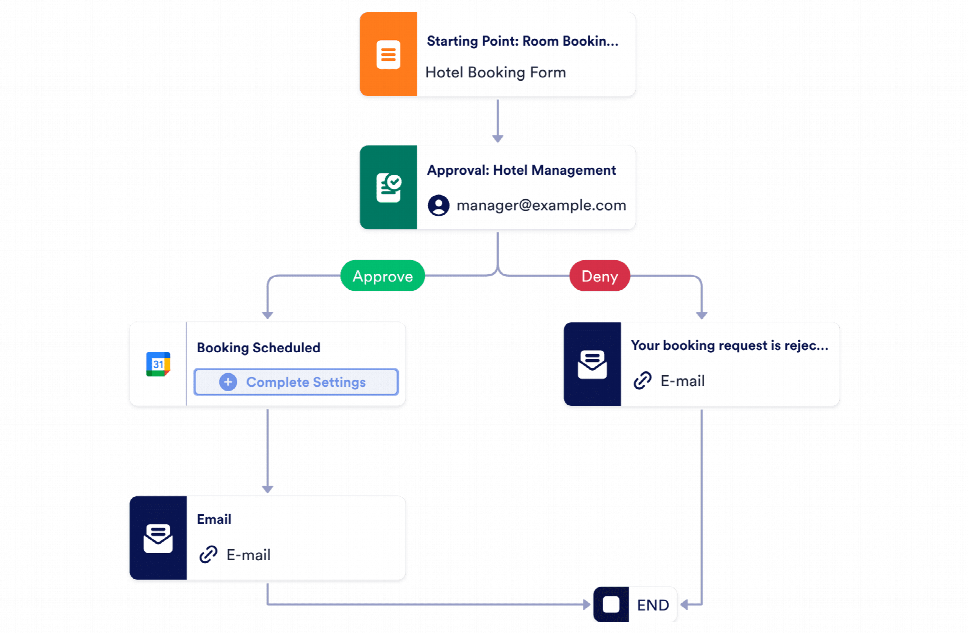 Hotel Booking Approval Workflow Template | Jotform