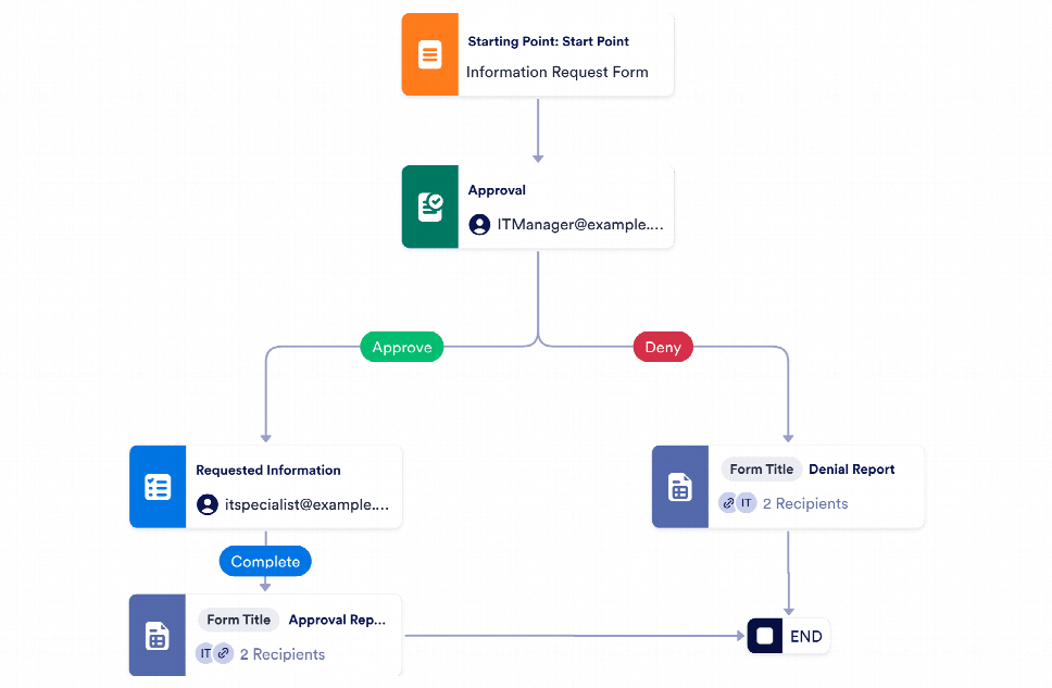 Information Request Approval Workflow Template | Jotform