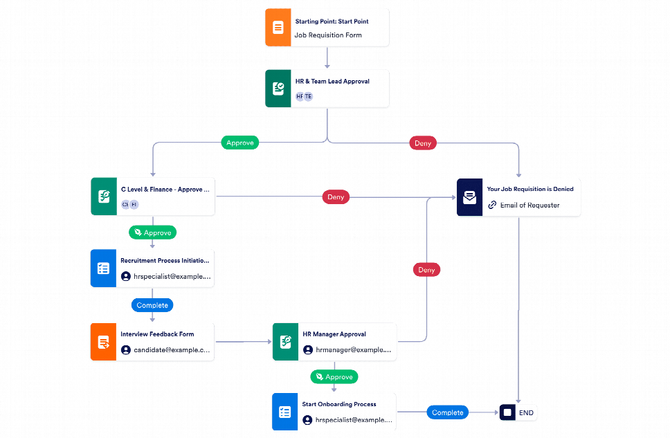 Job Requisition Approval Workflow Template | Jotform