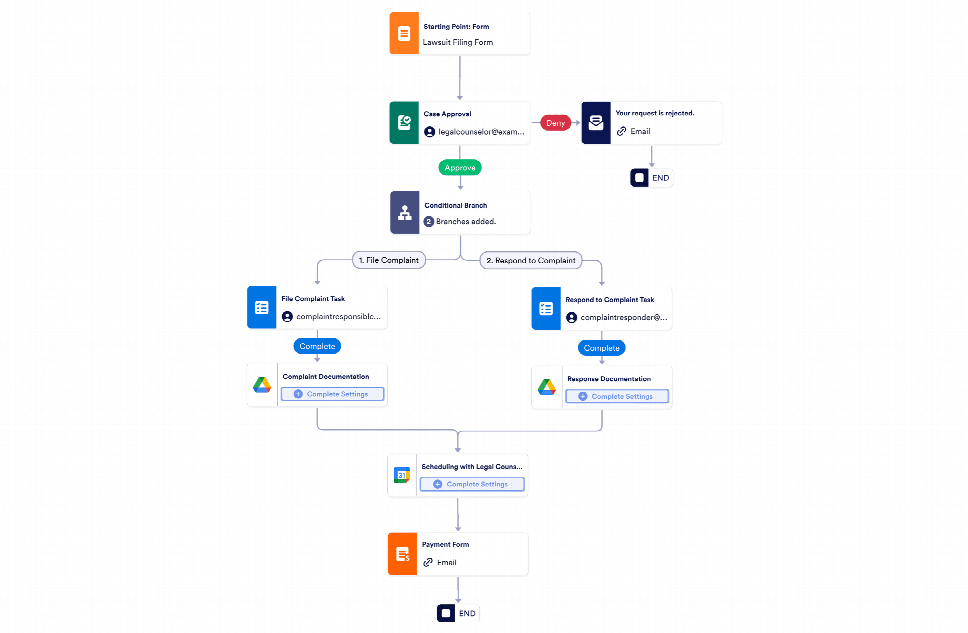 Lawsuit Filing Process Workflow Template | Jotform
