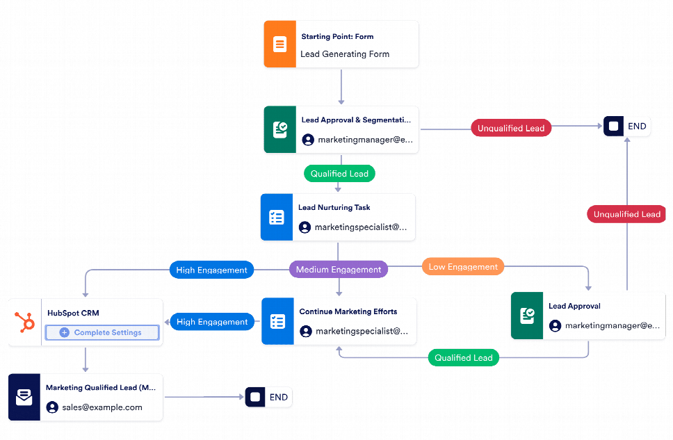Lead Nurturing Workflow Template | Jotform
