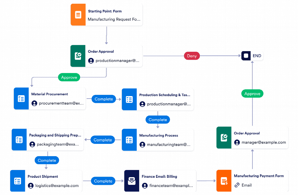 Manufacturing Workflow Template | Jotform