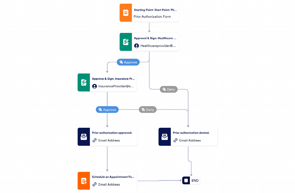 Medical Pre Approval Process Template | Jotform