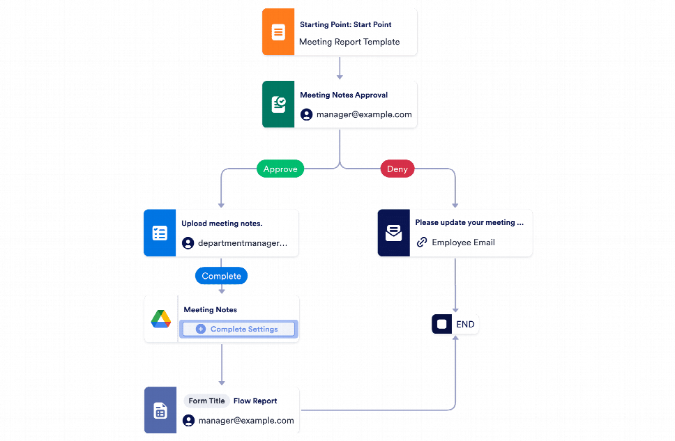 Meeting Minutes Approval Process Workflow Template | Jotform