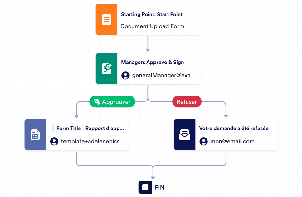 Modèle de processus d'approbation de document Modèle | Jotform