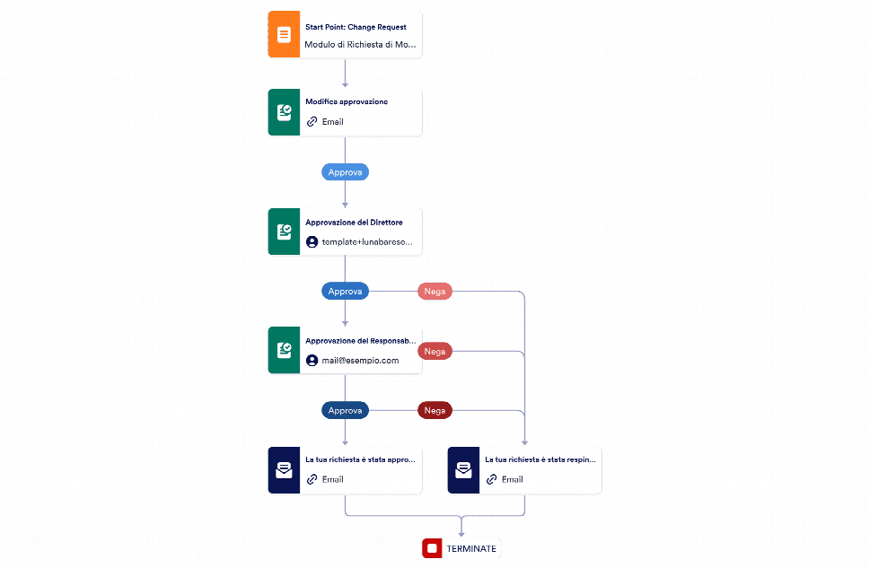 Modello di Approvazione delle Richieste di Modifica Modello | Jotform