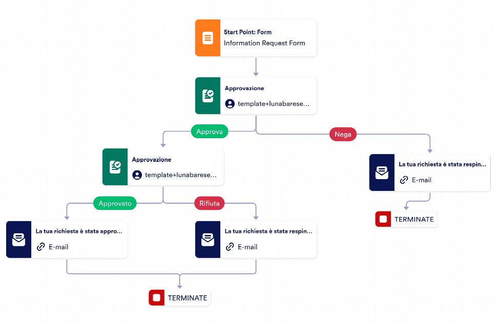 Modulo viaggi clienti Modello | Jotform