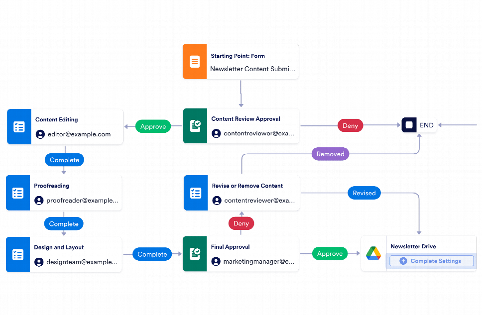 Newsletter Workflow Template | Jotform