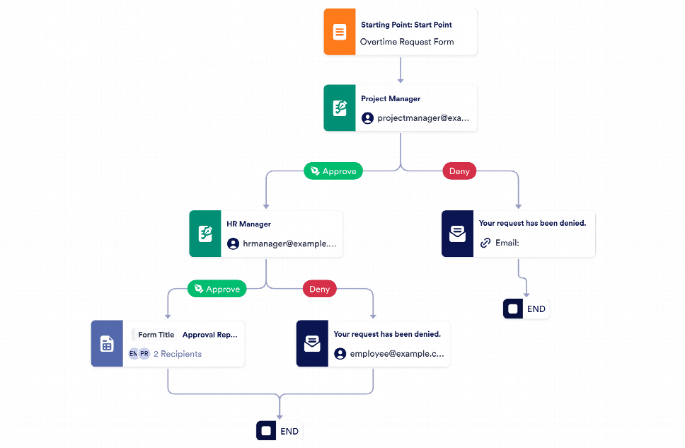 Overtime Claim Approval Process Template | Jotform