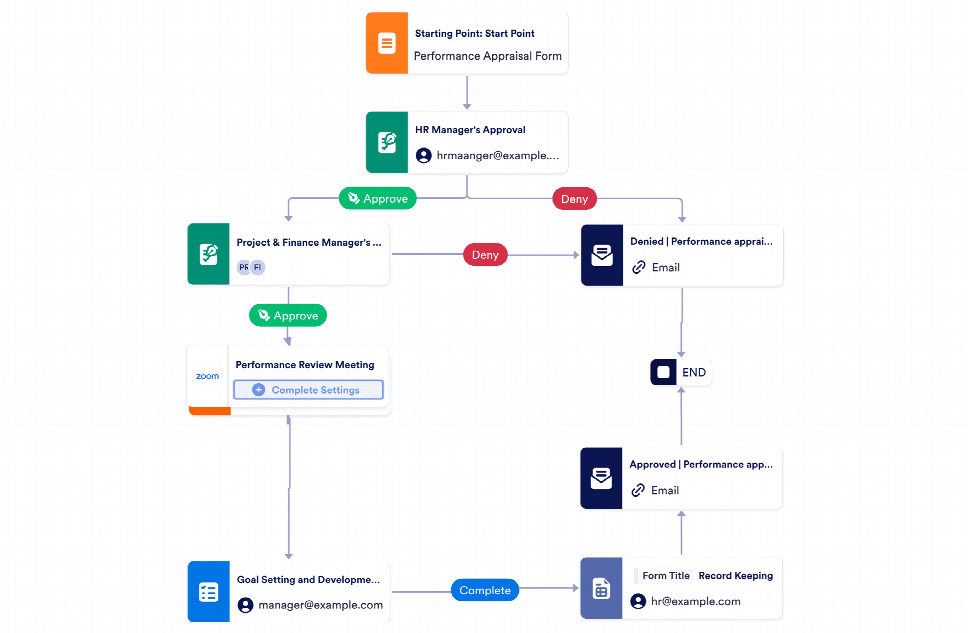 Performance Appraisal Workflow Process Template | Jotform