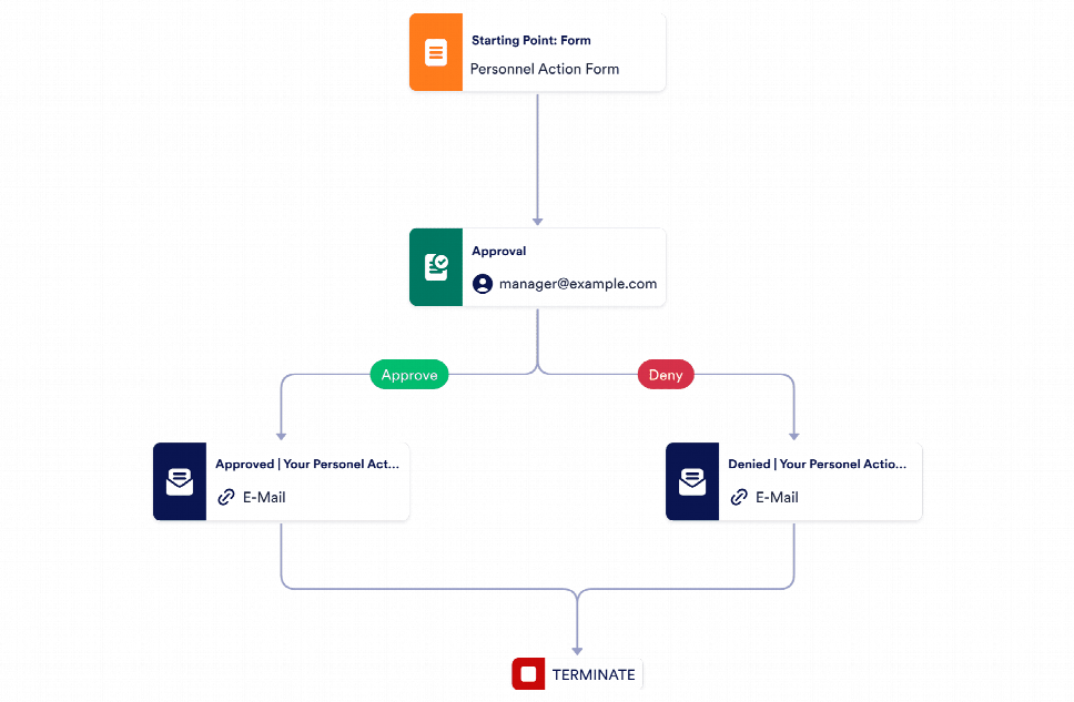Personnel Action Approval Process Template | Jotform