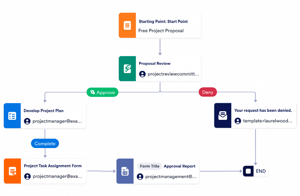 Project Management Workflow Template Jotform