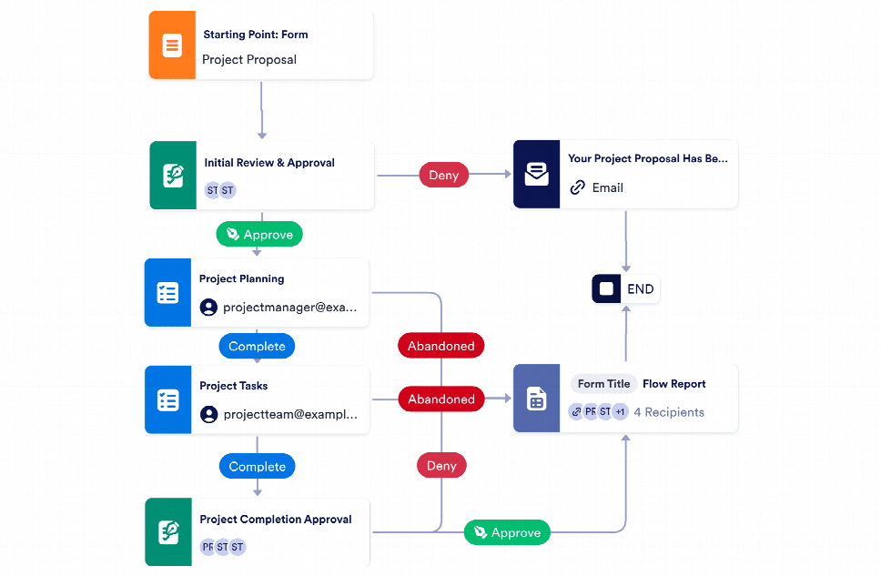 Project Workflow Template | Jotform