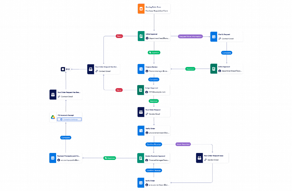 Purchase Order Approval Workflow Template | Jotform