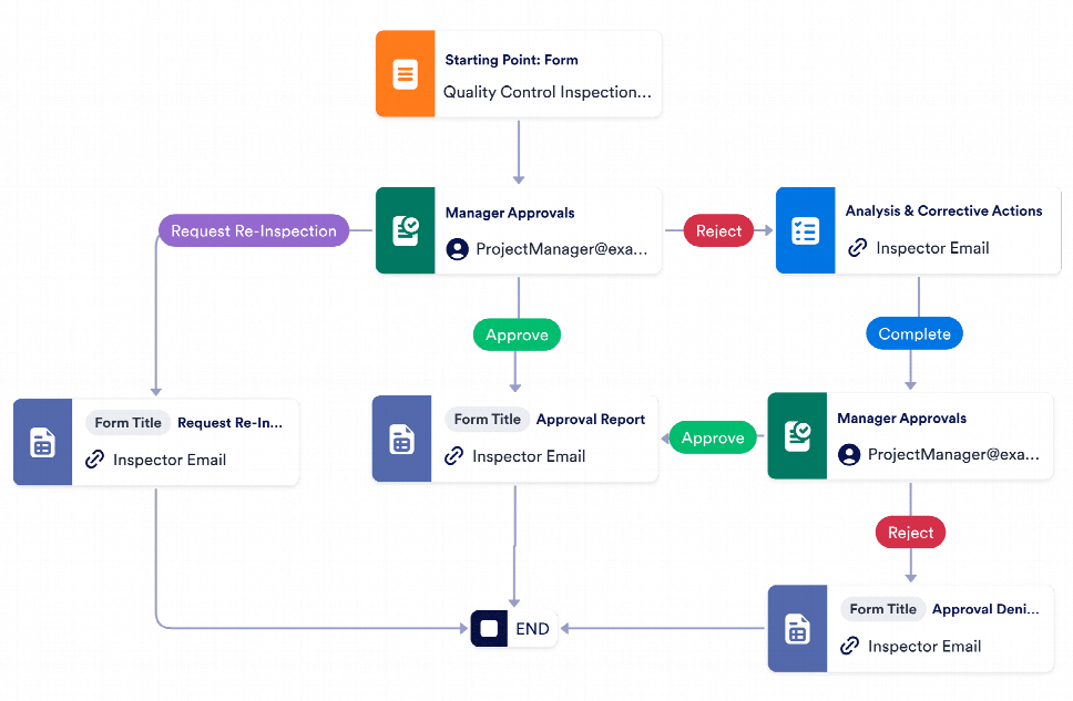 Quality Control Workflow Template | Jotform