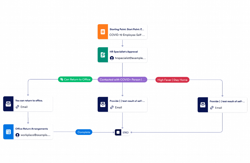 Return to Work Approval Workflow Template | Jotform