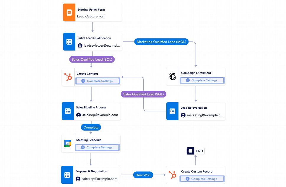 Sales Pipeline Management Workflow Template | Jotform