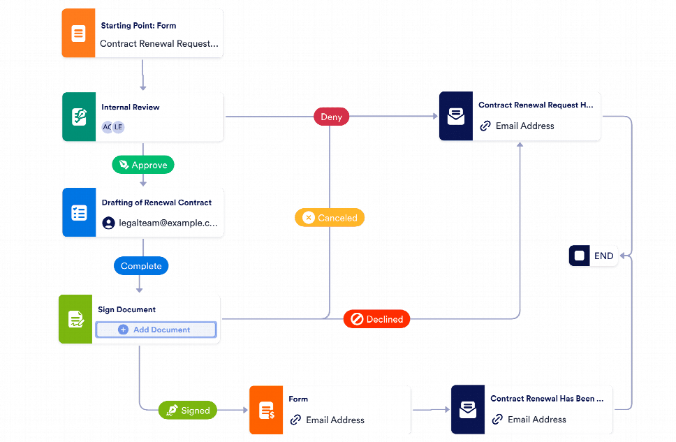 Service Contract Renewal Workflow Template | Jotform