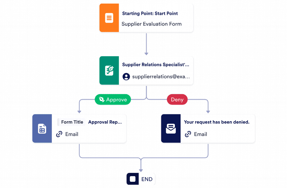 Supplier Approval Process Template | Jotform
