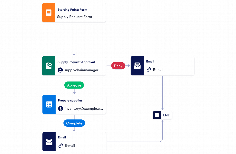 Supply Chain Approval Process Workflow Template | Jotform