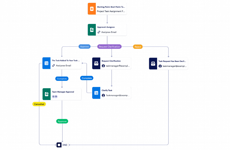 Task Management Workflow Template | Jotform