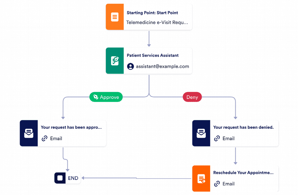 Telehealth Appointment Approval Process Template | Jotform