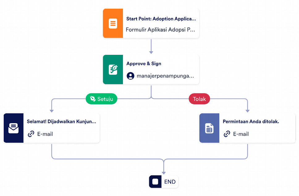 Templat Proses Persetujuan Adopsi Hewan Peliharaan Template | Jotform